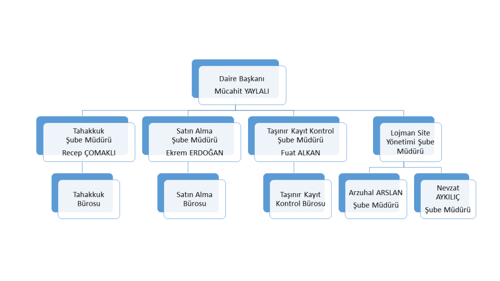 Yönetim Şeması – İdari ve Mali İşler Daire Başkanlığı Yönetim Şeması – İdari ve Mali İşler Daire Başkanlığı